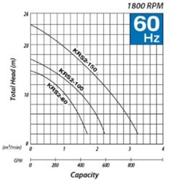 BOMBA KRS2 80 TSURUMI 🚨 Distribuidor pump